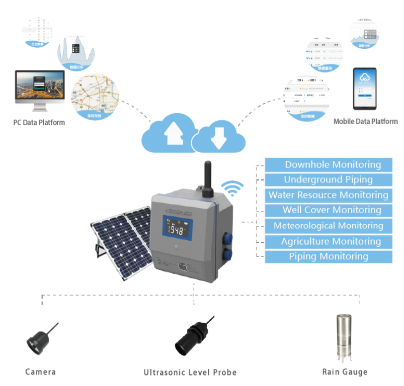 How Does Wireless Monitoring Solution Help to Prevent Flood In Extreme ...
