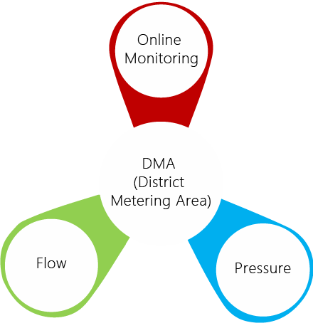 Monitoring of Water Supply Pipeline Leakage and Damage